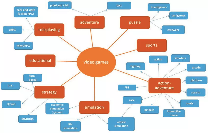 Video Game Genres Demystified: A Breakdown of Popular and Niche Types